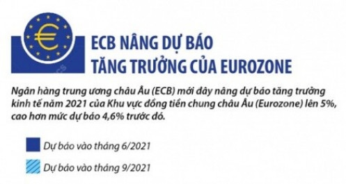 [Infographic] ECB nâng dự báo tăng trưởng của Eurozone
